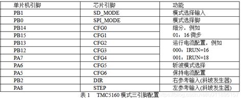 基于stm32实现tmc5160步进电机简单转动tmc5160中文手册 Csdn博客