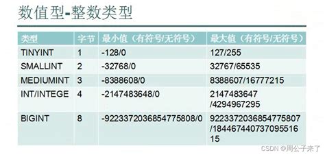 mysql四：数据类型（列类型）（数值型整数型） mysql tint csdn博客