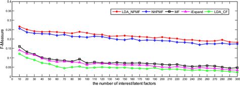 F Measure Comparison Of The 5 Algorithms Download Scientific Diagram