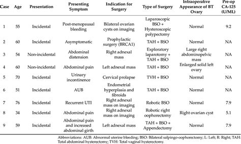 Clinical Characteristics Of All Brenner Tumor Patients Included In Our