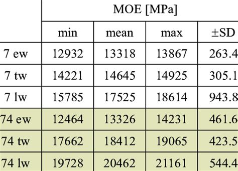 Reduced Modulus Of Elasticity In Juvenile And Mature Pine Wood Download Scientific Diagram