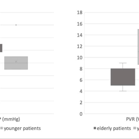Distribution Of Pcwp And Pvr Values Of Elderly And Younger Patients Download Scientific