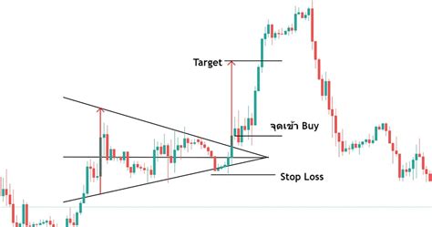 Triangle chart pattern สามเหลยมทำกำไร เกดเมอไรกำไรทกท FOREXTHAI IN TH