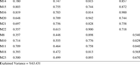 Factor Analysis Primary Factor Load Values Total Item Correlations Download Scientific