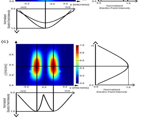Mode Field Profile Under The Rib And Its Respective Intensity Variation