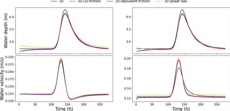 Effective Friction Analysis For An Unsteady Waterline In Case I The Download Scientific