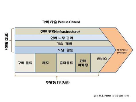 내부 환경 분석 가치사슬 Value Chain 네이버 블로그