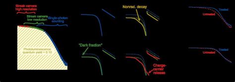 Stitching Of Streak Camera And Tcspc Measurements A Example Of The Download Scientific