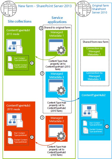 콘텐츠 형식 신디케이션을 사용하는 환경을 업그레이드하는 방법sharepoint Server 2013 Sharepoint