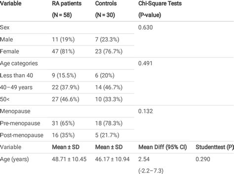 Comparison Between Two Study Groups In Terms Of Sex Age And Menopause Download Scientific Diagram