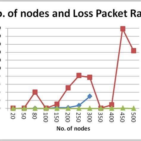 No Of Nodes And Average End To End Delay Download Scientific Diagram