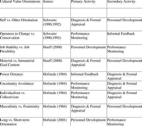 Importance Of Performance Management Activities By Salient Value Download Scientific Diagram