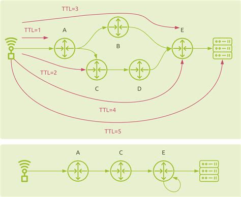 Using Traceroute To Measure Network Latency And Packet Loss Netskope