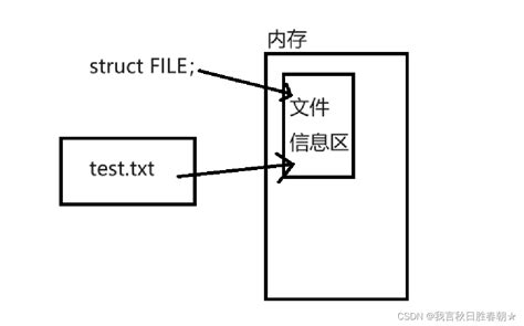 【c语言】文件操作c Fscanf读取文件 Csdn博客