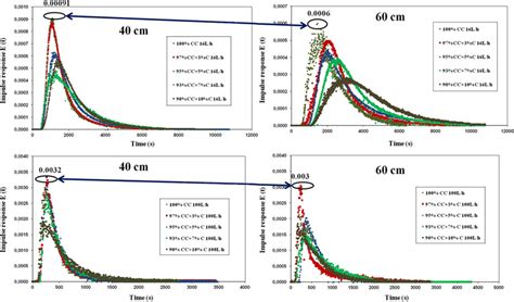 Residence Time Distribution Of Different Samples Of The Material