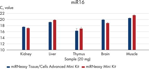 Mirneasy Tissuecells Advanced Kits Microrna Prep Qiagen