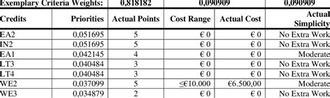 modified priority matrix where points criterion is the heaviest