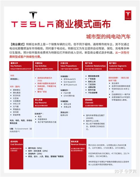 20个全球知名企业商业画布：包括苹果、特斯拉、迪士尼、可口可乐、谷歌、脸书等 知乎