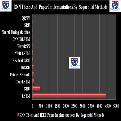 Sequential Methods Based Thesis And Ieee Paper Implementations In Naraina Industrial Area Delhi