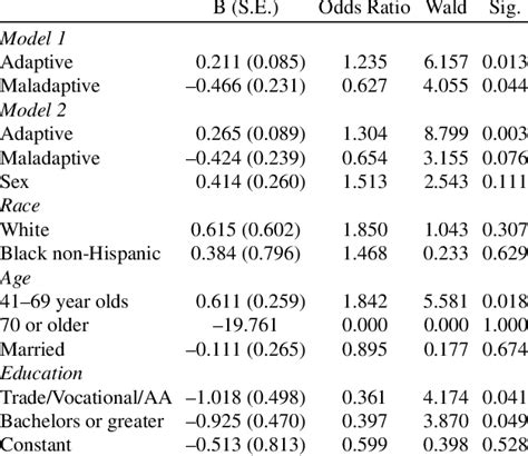 Logistic Regression Model Predicting Self Reported Stress Management