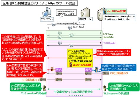 【図解】よく分かるデジタル証明書ssl証明書の仕組み 〜通信フロー発行手順csr自己署名オレオレ証明書ルート証明書中間証明書の必要性や扱いについて〜 Seの道標
