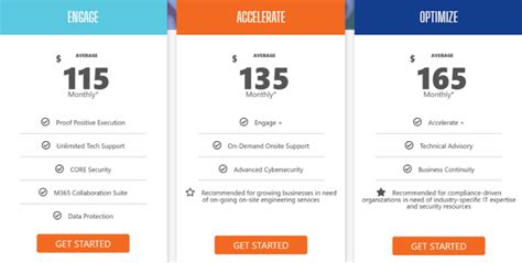 Msp Pricing Guide How To Price Your Services In 7 Steps