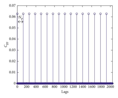 circular autocorrelation of comb type pilot sequence download