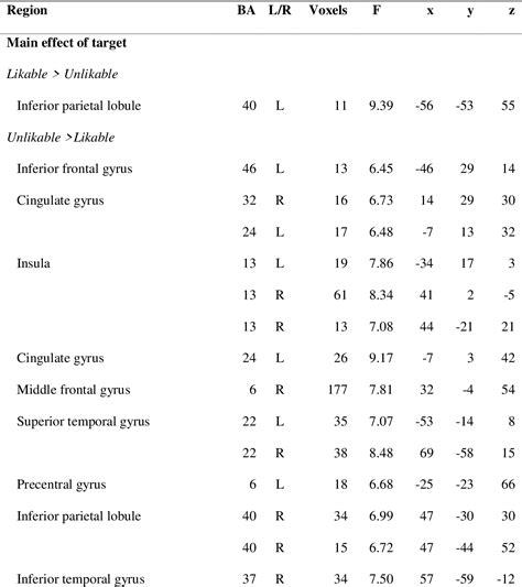 Table 1 From The Neural Substrates Of Action Identification Semantic Scholar