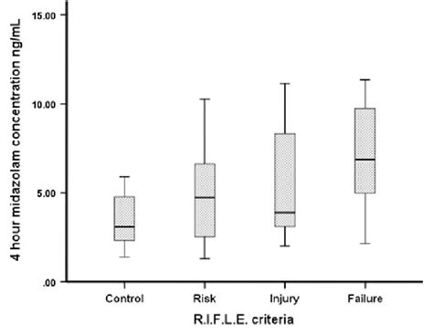 Boxplot Median Interquartile Range Minimum And Maximum Of Midazolam
