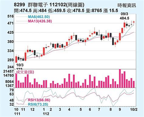 群聯 股價穩步攻堅 日報 工商時報
