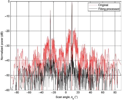 Figure 1 From Two Way Pattern Grating Lobe Control For Distributed