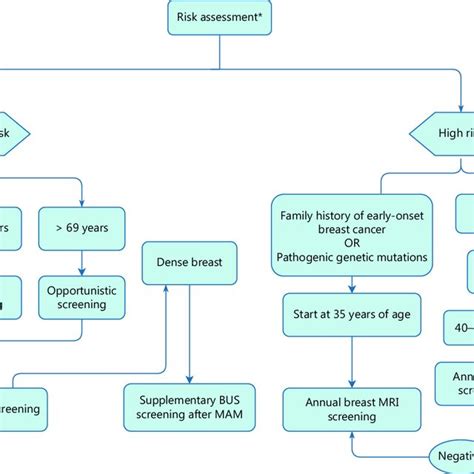 Risk Stratification Guidelines For Breast Cancer Screening Risk