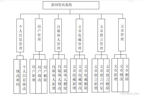 基于springboot＋vue的新闻资讯管理系统设计与实现毕设文档源码） Csdn博客