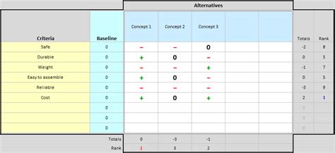 Pugh Matrix Template Continuous Improvement Toolkit