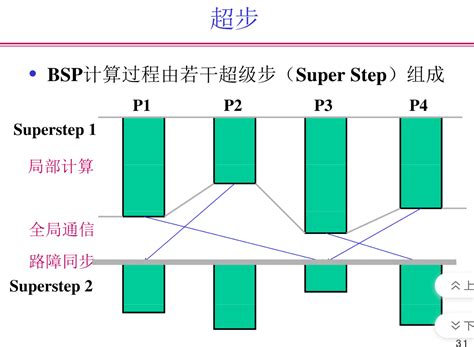 Pram Bsp Logp Model－high Performance Computing－haibins Blog
