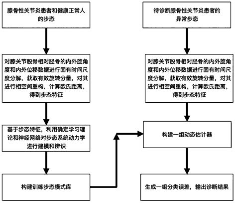 Knee Osteoarthritis Diagnosis System Based On Inherent Time Scale Decomposition Phase Space