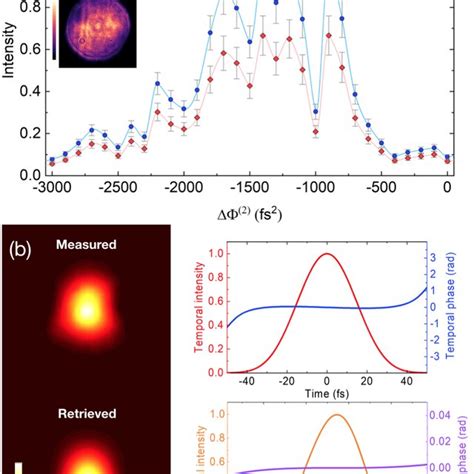 Characteristic Uranium Emission Spectra For Various Group Delay