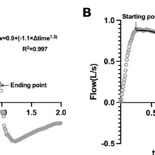 Schematic Show Of Flow Index Measurement Flow Time Waveform Grey