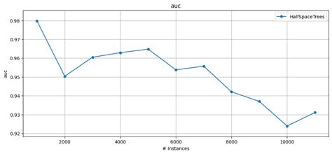 anomaly detection — capymoa