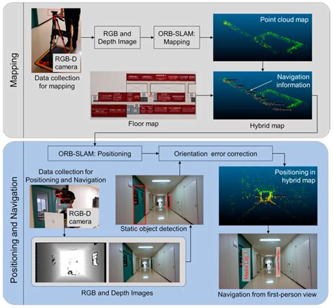 Ar Based Navigation Using Rgb D Camera And Hybrid Map
