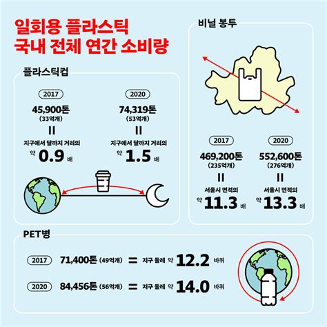한국인 1년간 쓴 플라스틱 컵 쌓으면 달 가고도 남는다