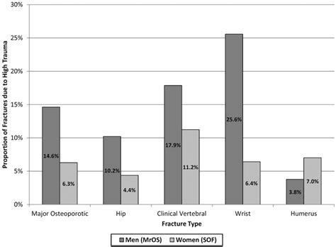 Percent Of Fracture Events Due To High Trauma According To Sex