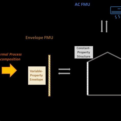 the co simulation framework of dest based on fmi fmu download