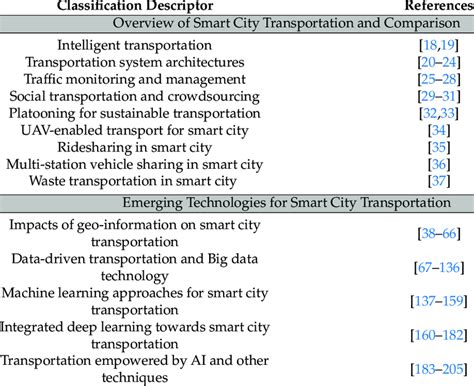 Classification Descriptors And References Download Scientific Diagram