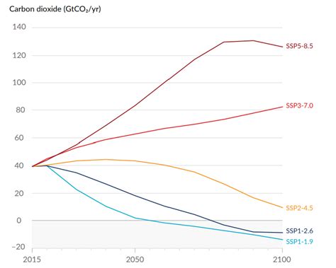 Can We Prevent An Ice Free Arctic