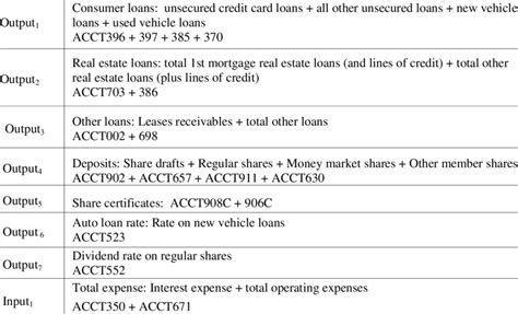 Descriptions Of Variables Used To Estimate Efficiency Download Table
