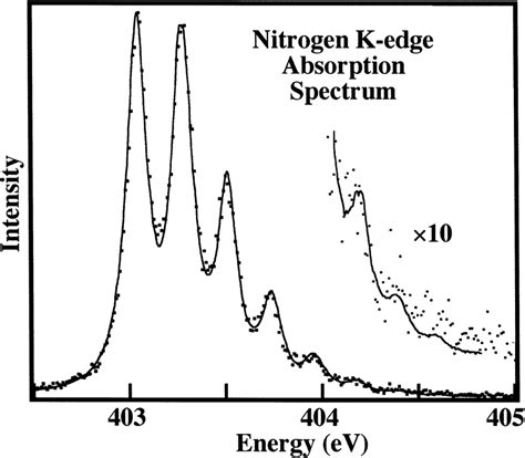 Nitrogen K Edge Absorption Spectrum Measured On Elet Ž W X Ž Tra Solid Download Scientific