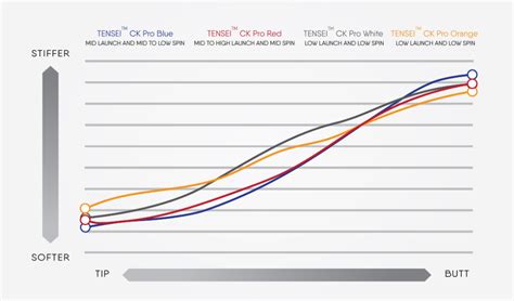 Tensei Ei Chart Help Wrx Club Techs Golfwrx