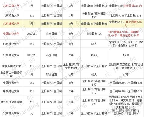2023全国mba院校学费及涨幅汇总 知乎