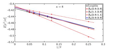 Thermodynamic Extrapolations For The Energies Of Several Zn States At ν Download Scientific